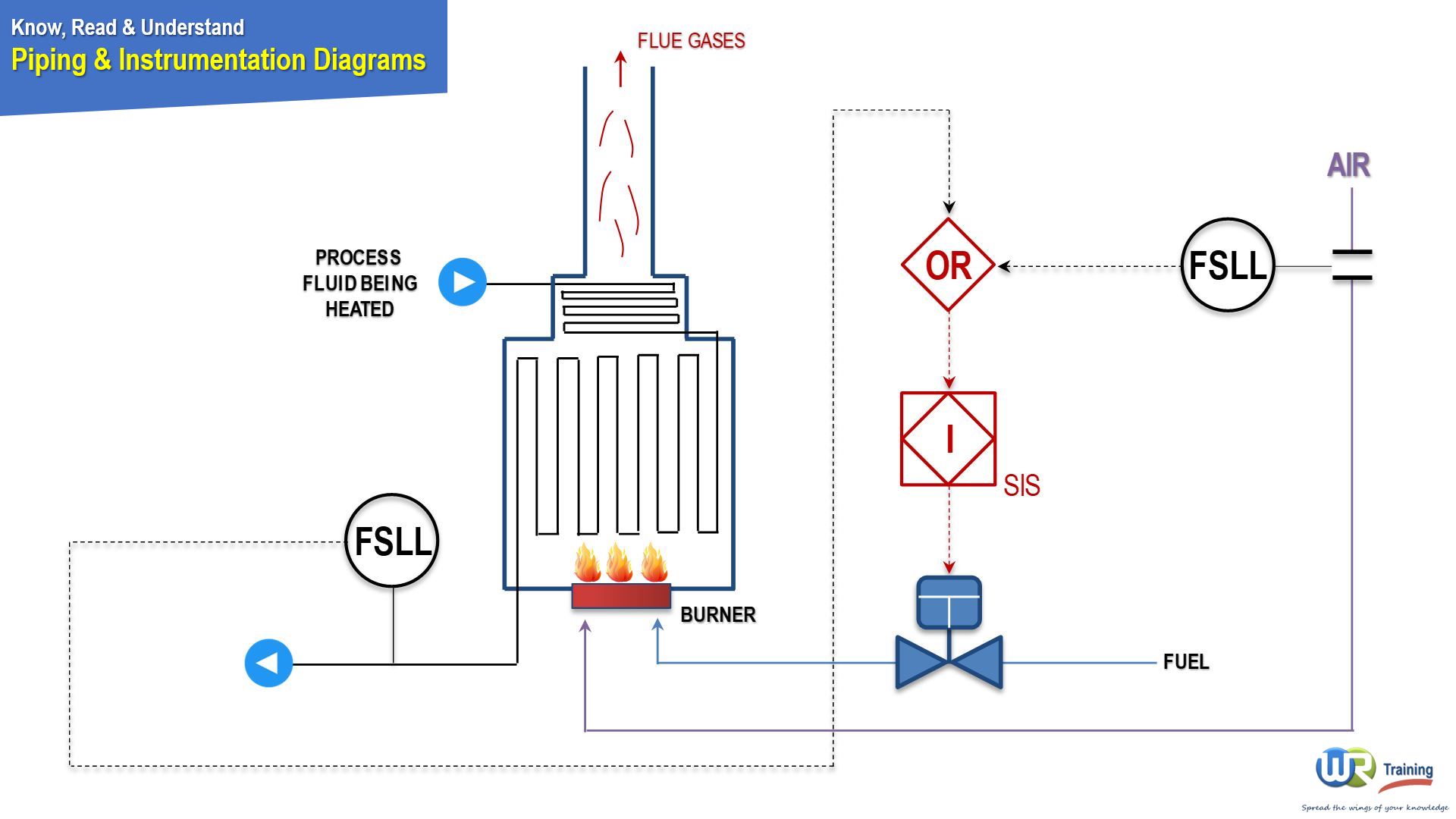 Know, read & understand your Piping & Instrumentation Diagrams (P&ID's)