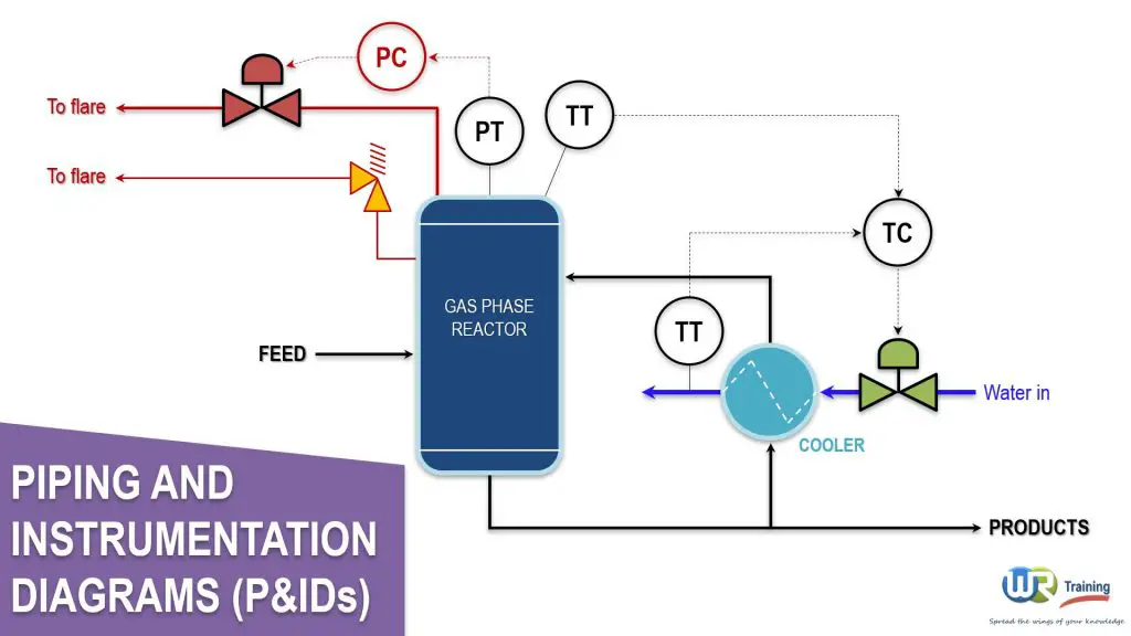 Piping And Instrumentation Diagrams Quizlet Pid For The Proc Piping And Instrumentation Diagrams Quizlet Pid For The Proc