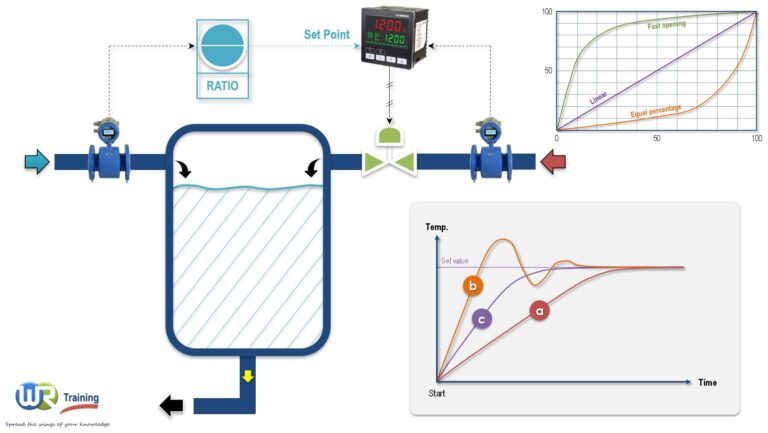 Process Control & PID Controllers: Principles, Design & Tuning